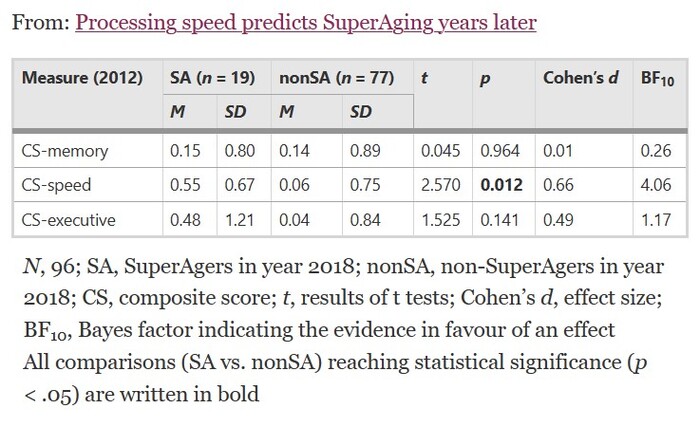 Rychlost zpracování informací predikuje SuperAging :: superstarnuti.cz